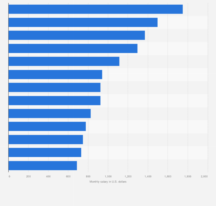Information Technology Salary