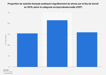 Salariés ressentant du stress au travail par CSP 2019 | Statista