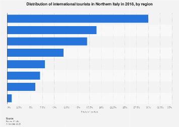 Italy: share of international tourists in Northern Italy by region 2018 ...