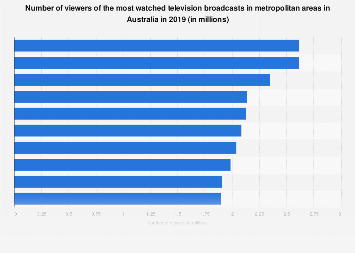 Australia - most watched tv broadcasts in metropolitan areas 2019| Statista