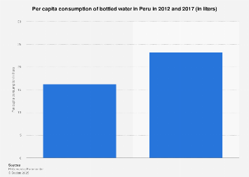 Bottled water per capita consumption volume in Peru 2017| Statista