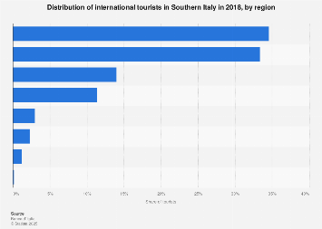 Italy: share of international tourists in Southern Italy by region 2018 ...