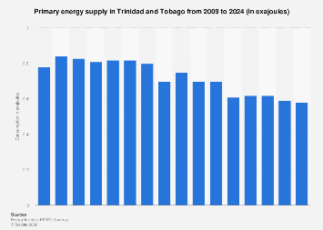 Trinidad and Tobago: primary energy supply 2024| Statista