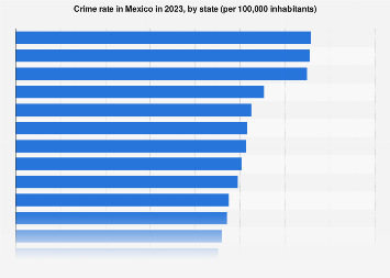 Crime rate in Mexico 2023| Statista