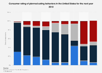 Planned eating behaviors of consumers U.S. 2019| Statista