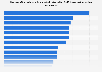 Italy: online performance of national tourist attractions 2018 | Statista