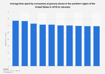 Consumer average dwell time at grocery stores southern region U.S. 2018 ...