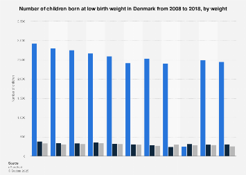 Denmark: children born at low birth weight, by weight 2008-2018 | Statista
