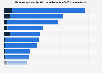 Netherlands: media perception of Apple 2020| Statista