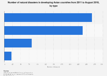 Asia: number of natural disasters 2018| Statista