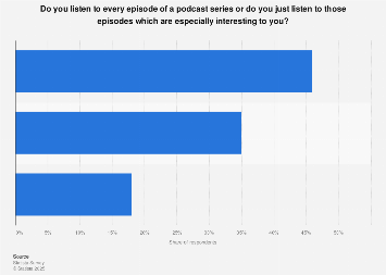 Listening habits of podcasts in the UK 2017| Statista