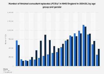 Hospital episodes by age and gender NHS England| Statista