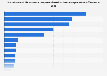 Vietnam: life insurance market share based on insurance premiums| Statista