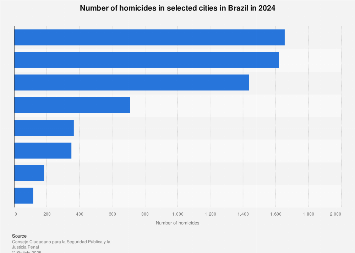 Number of homicides in selected cities in Brazil 2024| Statista