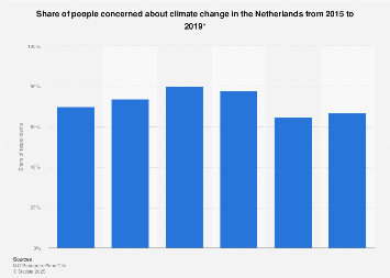 Netherlands: share of people concerned about climate change 2015-2019 ...