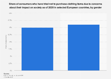 Europe: opinions on social impact of clothing purchases by gender 2020 ...