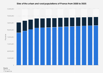 France: urban and rural population 2025| Statista