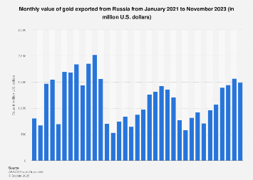 Russia: export value of gold monthly 2023| Statista
