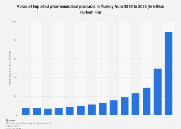 Turkey: imported pharmaceutical products 2023| Statista