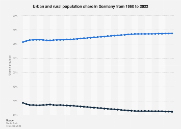 Urban and rural population of Germany 2022| Statista