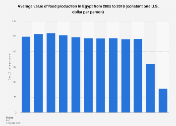 Egypt: average value of food production | Statista