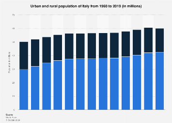 Urban and rural population of Italy 2019| Statista