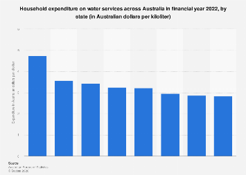 Australia: household water expenditure per kiloliter by state | Statista