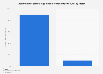 Self-storage: U.S. vs rest of the world 2018| Statista