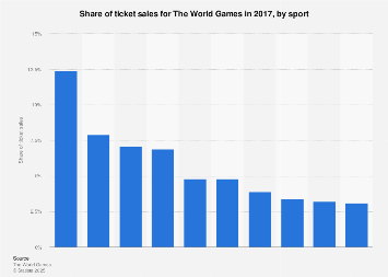 The World Games: share of tickets by sport 2017| Statista