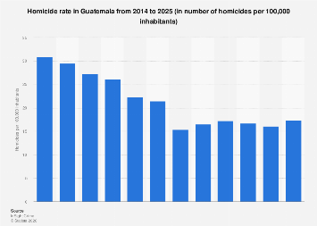 Homicide rate in Guatemala 2025| Statista