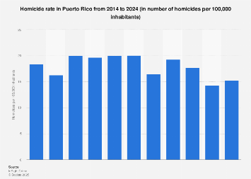 Homicide rate in Puerto Rico 2024| Statista