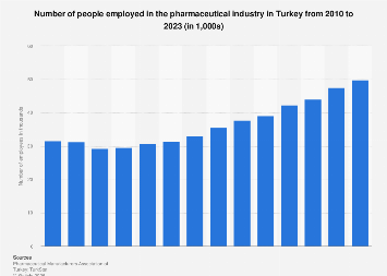 Turkey: employment in pharmaceutical industry 2022| Statista