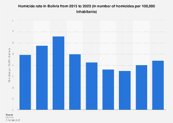 Homicide rate in Bolivia 2023| Statista