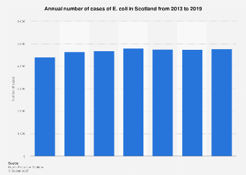 Scotland: Cases of E. coli 2013-2019| Statista