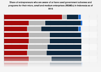 Indonesia: awareness of government programs for MSMEs 2018| Statista