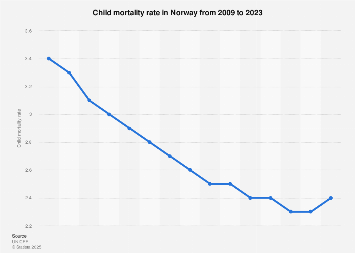 Norway: child mortality rate 2023| Statista