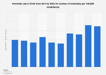 Homicide rate in Chile 2023| Statista