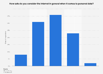 Safety of personal data on the internet in the UK 2018| Statista