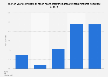 Y-o-Y growth rate of health insurance GWPs in Italy 2013-2017| Statista