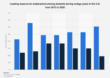 Leading reasons for employment among students during college U.S. 2020 ...