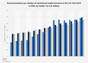 Premiums for commercial health insurance by market U.S. 2010-2023| Statista