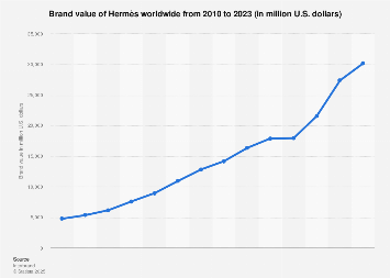 Hermès: brand value worldwide 2010-2023| Statista