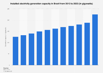 Brazil: electricity generation capacity 2023| Statista