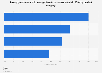 Asia: luxury goods ownership among affluent consumers by product 2018 ...