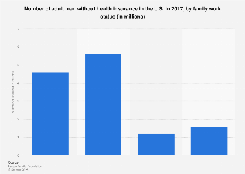 Adult men without health insurance in U.S. by family work status 2017 ...