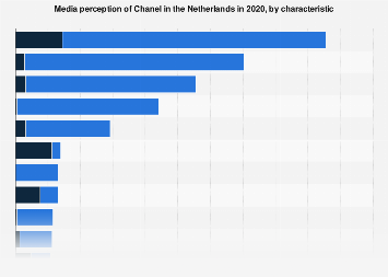 Netherlands: media perception of Chanel 2020| Statista