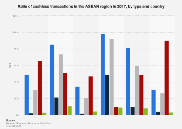 ASEAN: ratio of cashless transactions by type and country | Statista