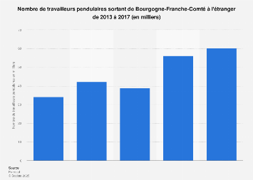 Migration pendulaire : travailleurs sortant de Bourgogne-Franche-Comté ...