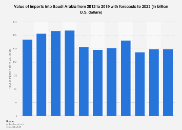 Saudi Arabia: value of imports 2012-2022| Statista