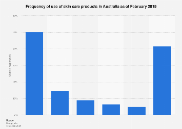 Australia - frequency of use of skin care products 2019| Statista
